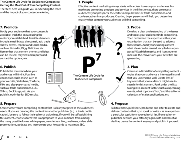 The Life Science Content Marketing Life Cycle | Forma Life Science ...