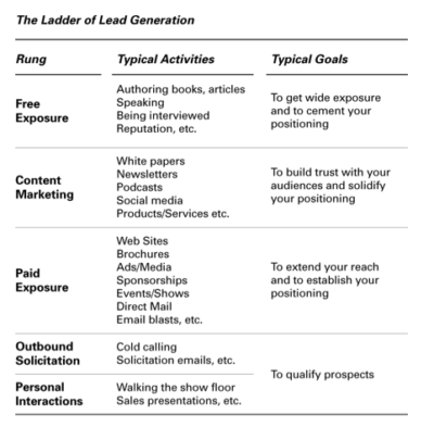 Marketing-based Lead Generation in the Biological Sciences (Part 1 ...