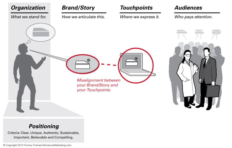 The Four Common Types of Misalignment in Life Science Marketing