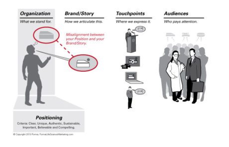 Life Science Marketing Alignment, Part 2: Diagnosing and Treating the ...
