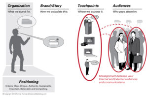 Life Science Marketing Alignment, Part III: Diagnosing and Treating ...