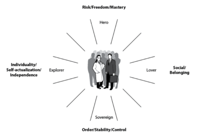 Families of Archetypes and their use in Life Science Marketing