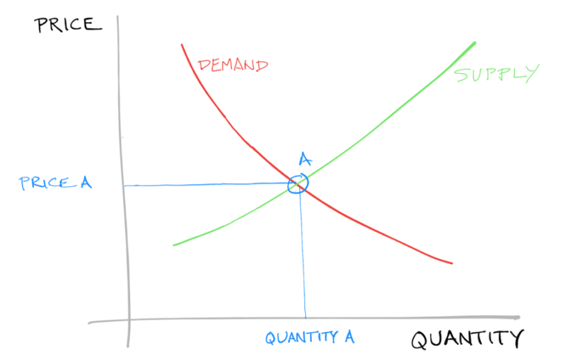 Using Marketing And Sales To Double Your Profit.