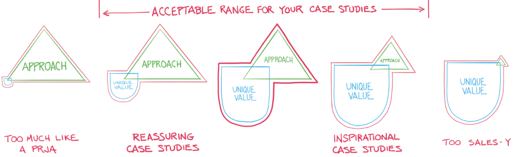 Let go of the details to write an effective life science case study